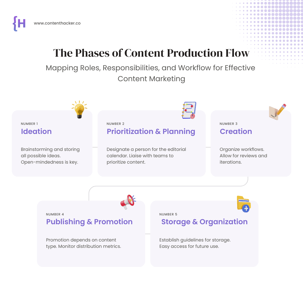 How to Plan and Organize Your Content Production Workflow
